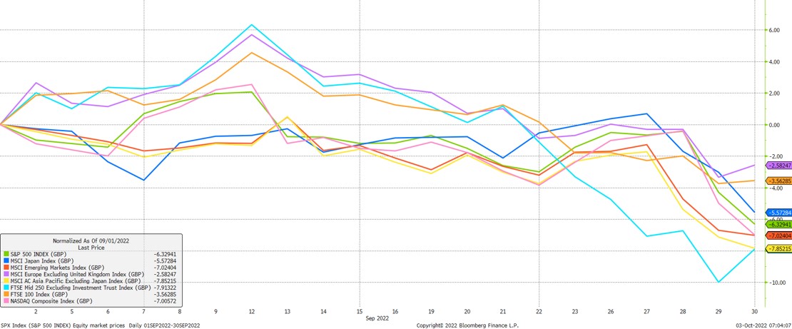 Market Update - September 2022 - Fairstone