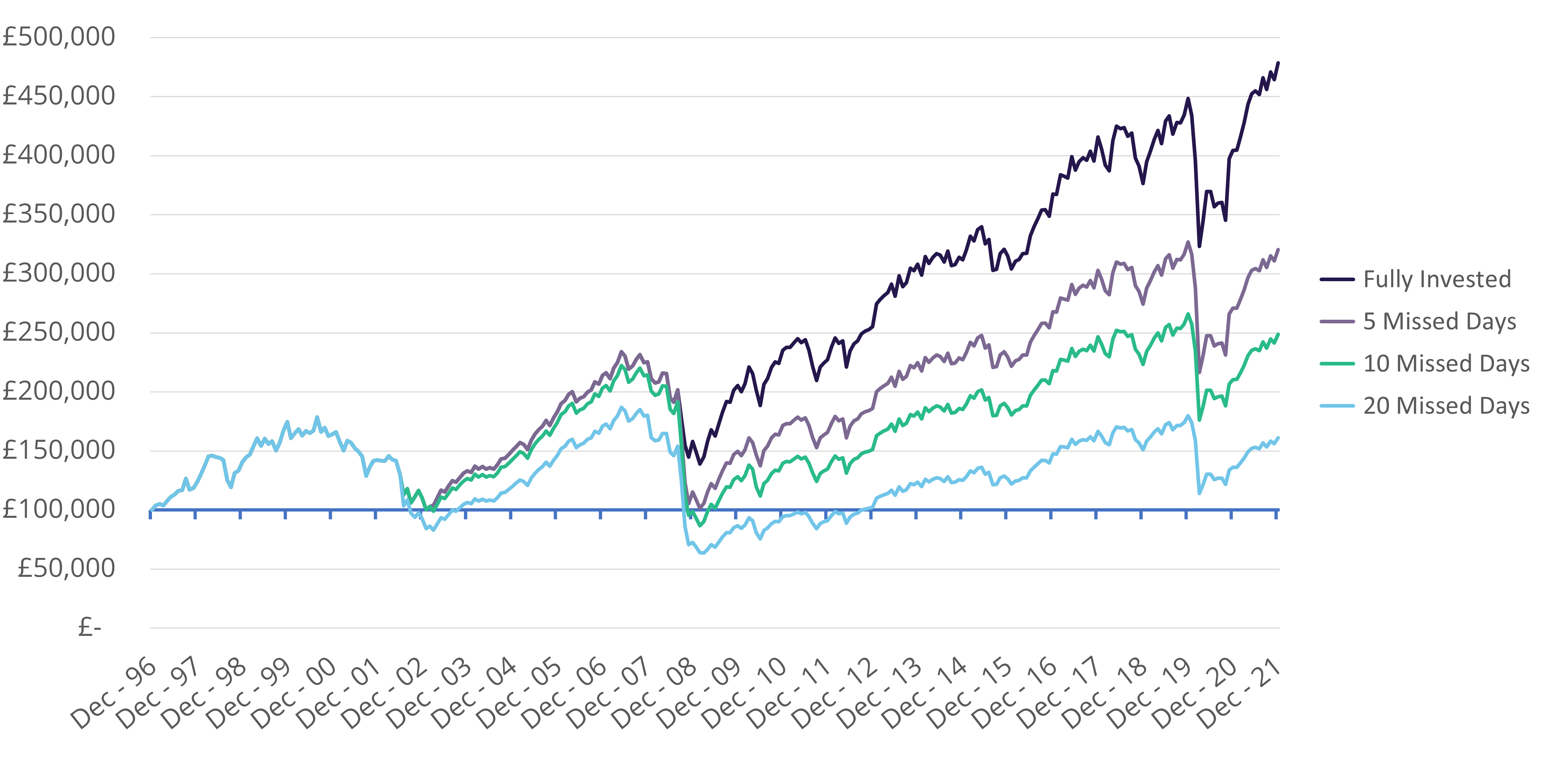 The importance of staying invested - Fairstone