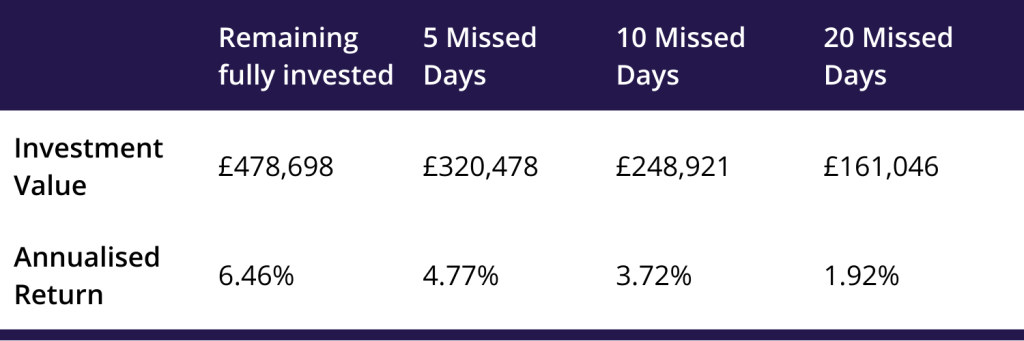 The importance of staying invested - Fairstone